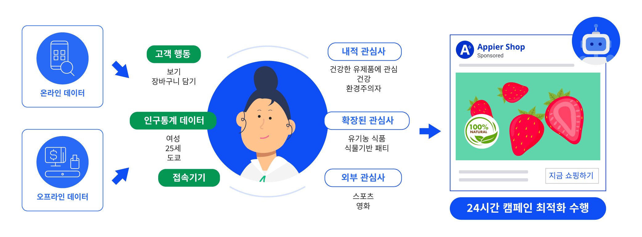 Omo 고객과 기업이 모두 윈윈하는 최신 마케팅 트렌드